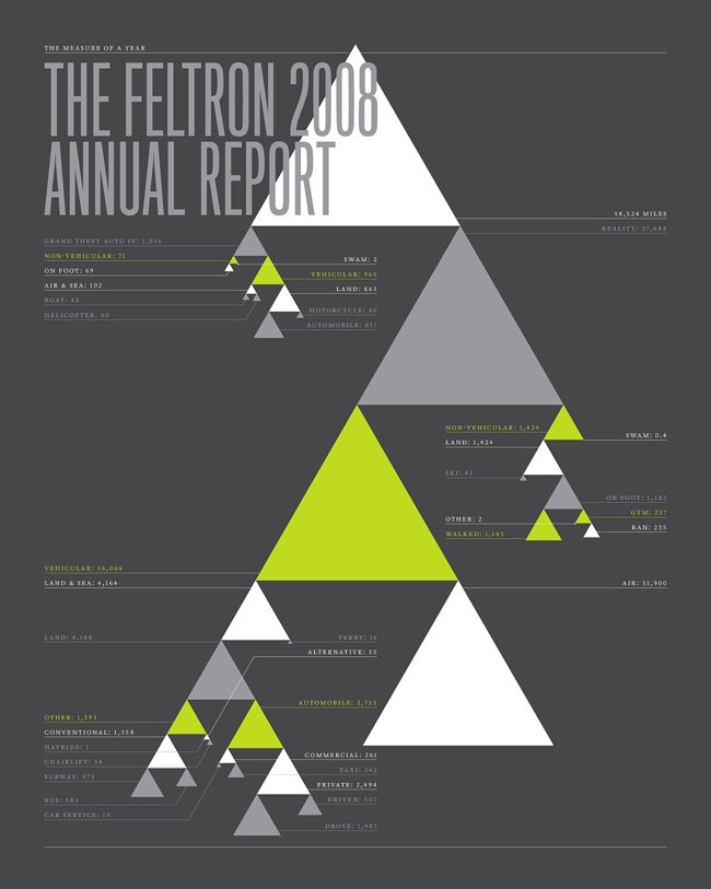 Feltron's Infographic Annual Reports